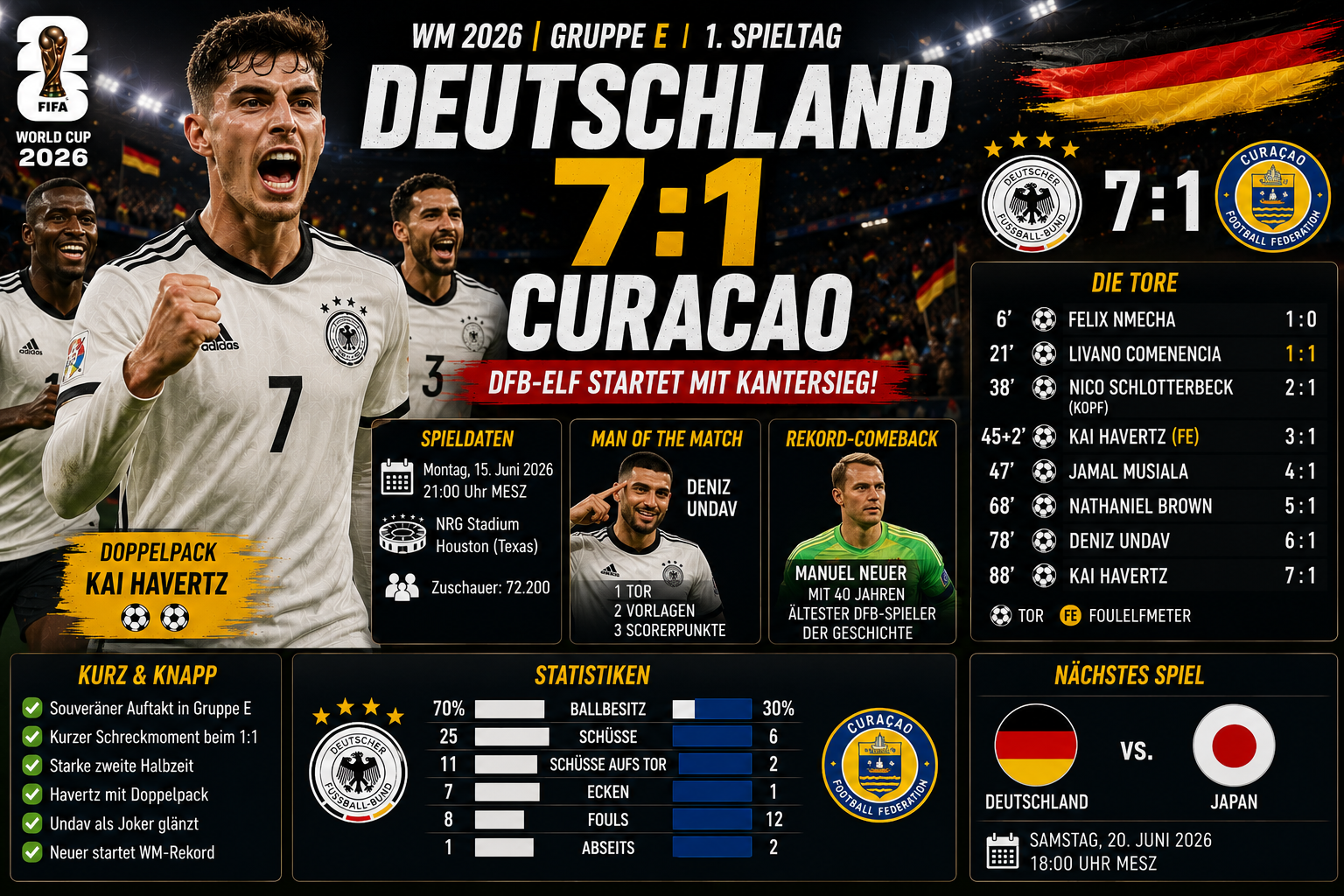 Deutschland Curacao Ergebnis: 7:1 beim WM-Auftakt